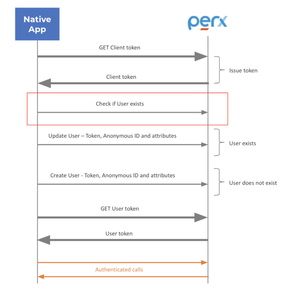 Perx Core User API's